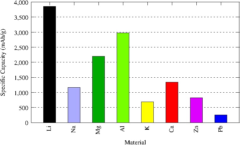 Specific Capacity of Cathode Materials – Saurorja